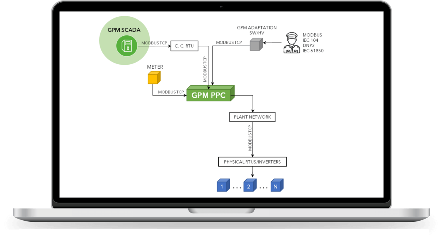 GPM Power Plant Controller:manage power from solar, wind, and diesel ...