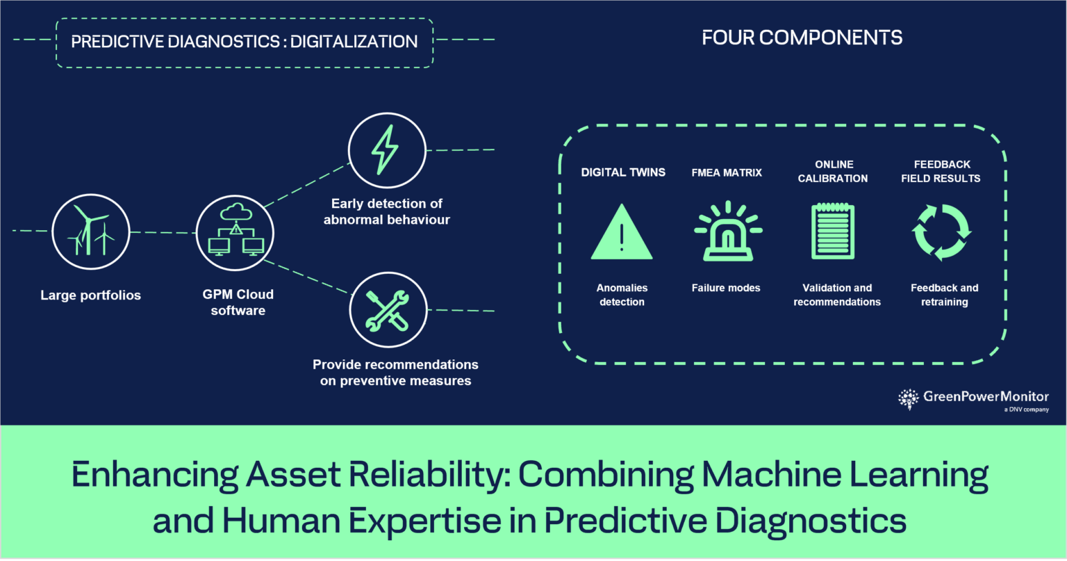 Boost Asset Reliability: Humanizing machine learning in predictive diagnostics – GreenPowerMonitor
